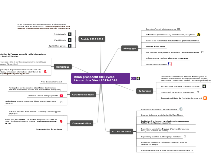 Bilan prospectif CDI Lycée Léonard d...- Carte Mentale