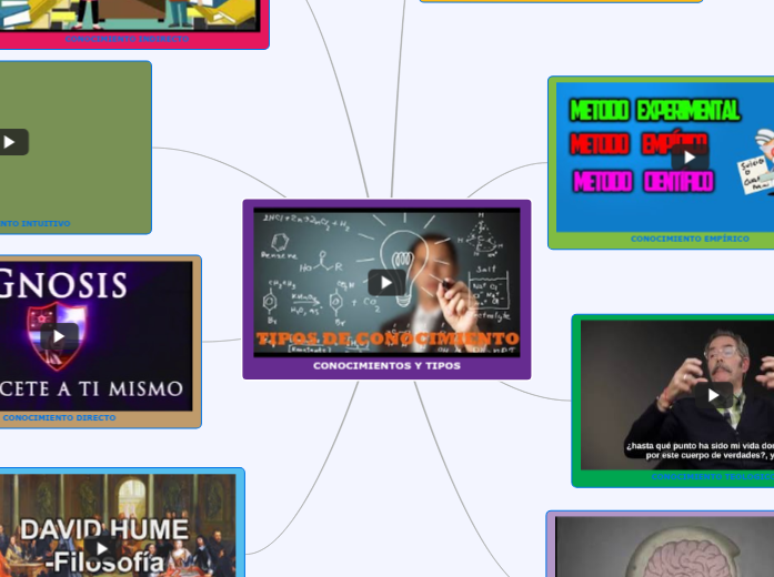 CONOCIMIENTO Y TIPOS - Mind Map