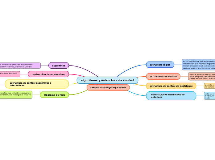 algoritmos y estructura de control - Mind Map