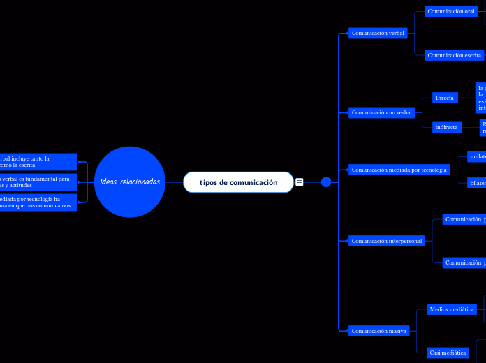 tipos de comunicación - Mind Map