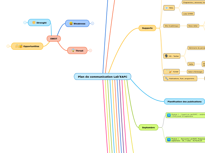 Plan de communication Lab'EAFC - Mind Map