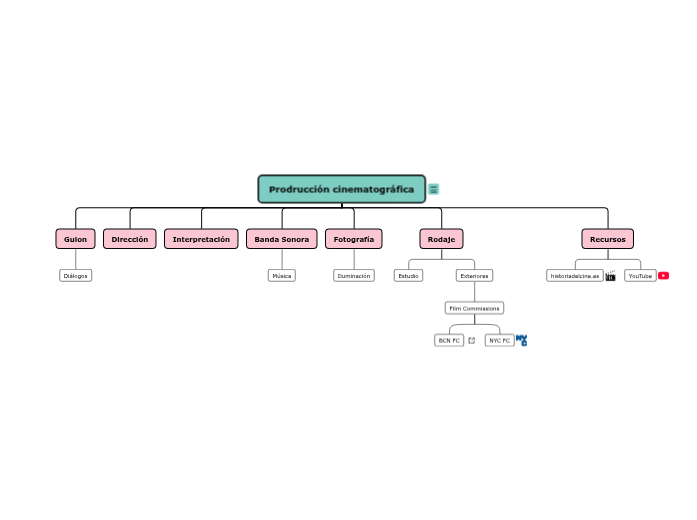 Organigrama - Mind Map