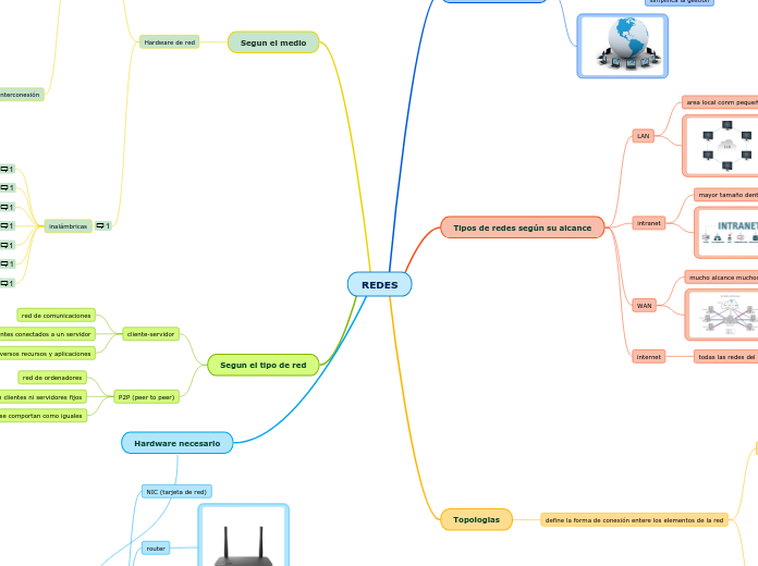 REDES - Mind Map