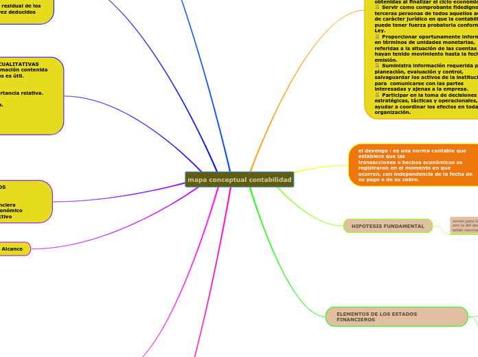 mapa conceptual contabilidad - Mind Map