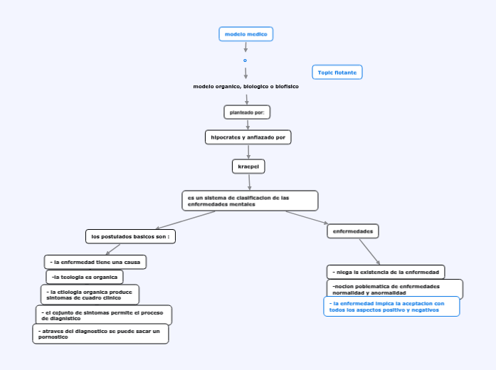 modelo medico - Mind Map