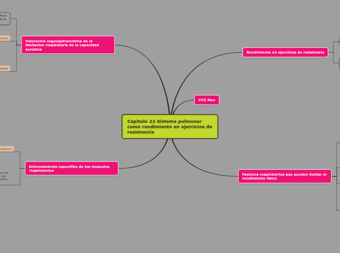 capitulo 22 sistema pulmonar como rendimie...- Mind Map