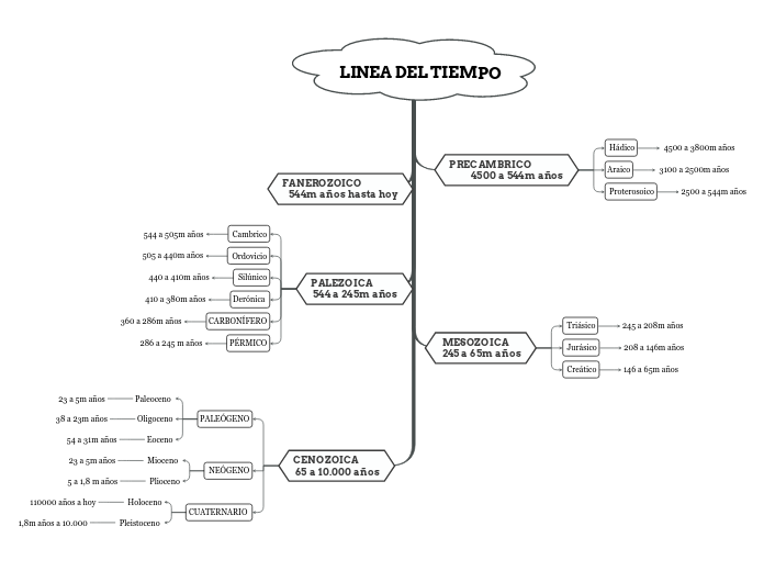 LINEA DEL TIEMPO - Mind Map