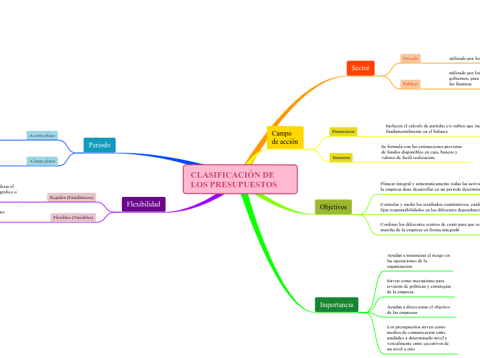 CLASIFICACIÓN DE LOS PRESUPUESTOS - Mind Map