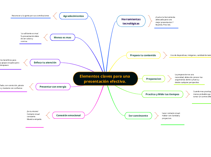 Elementos claves para una presentación efe...- Mind Map