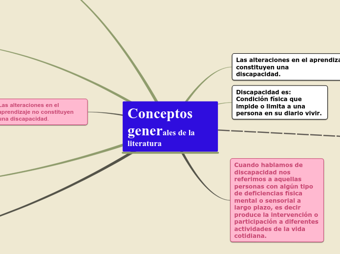 Conceptos generales de la literatura - Mind Map