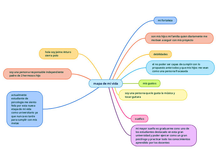 mapa de mi vida - Mind Map