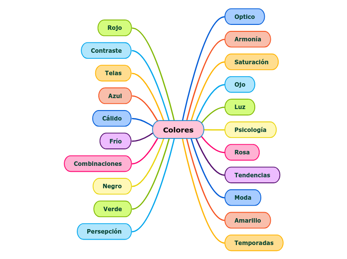 Colores - Mind Map