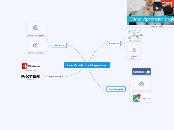 Estructura del blog - Mind Map