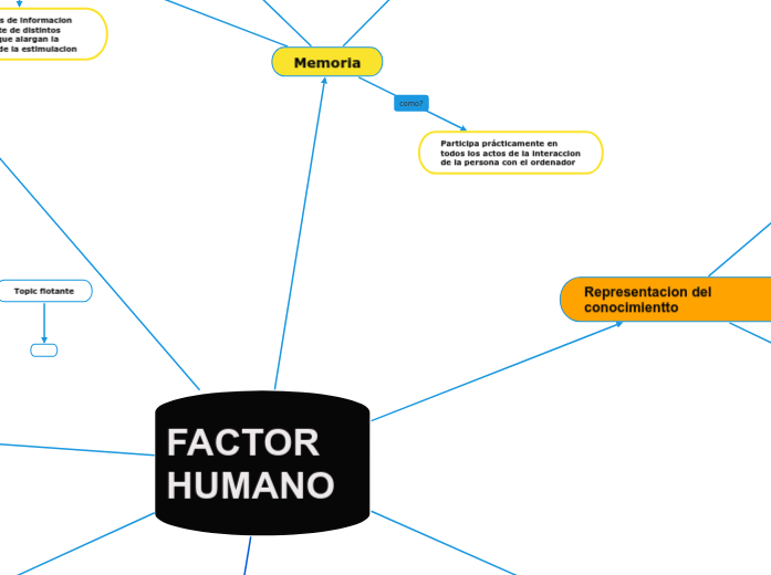 FACTOR HUMANO - Mind Map