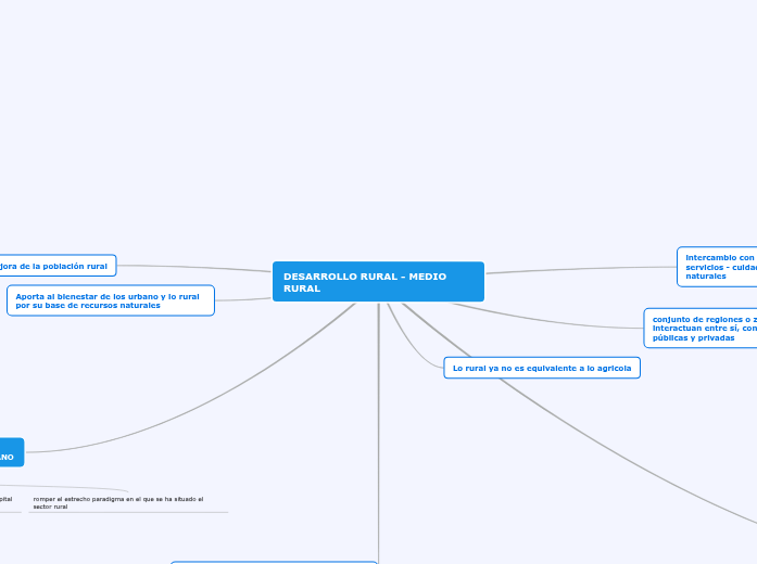 DESARROLLO RURAL - MEDIO RURAL - Mind Map