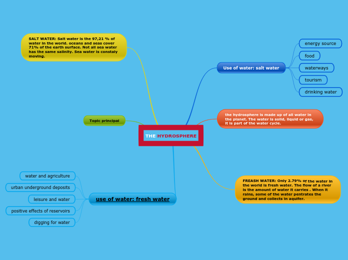 THE HYDROSPHERE - Mind Map