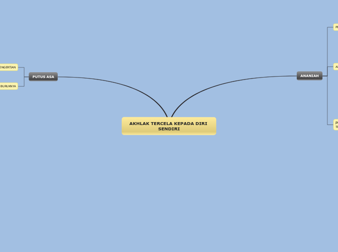 AKHLAK TERCELA KEPADA DIRI SENDIRI - Mind Map