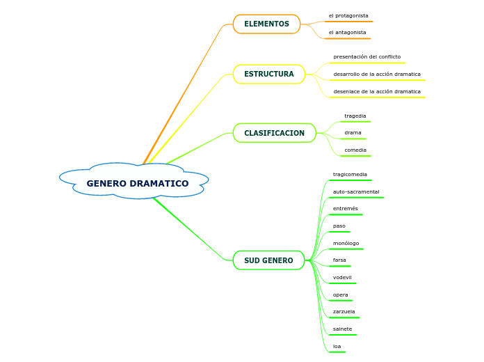 GENERO DRAMATICO - Mind Map