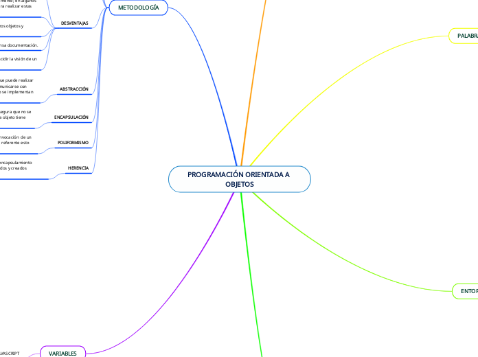 PROGRAMACIÓN ORIENTADA A OBJETOS - Mind Map