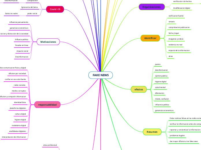 FAKE NEWS - Mind Map