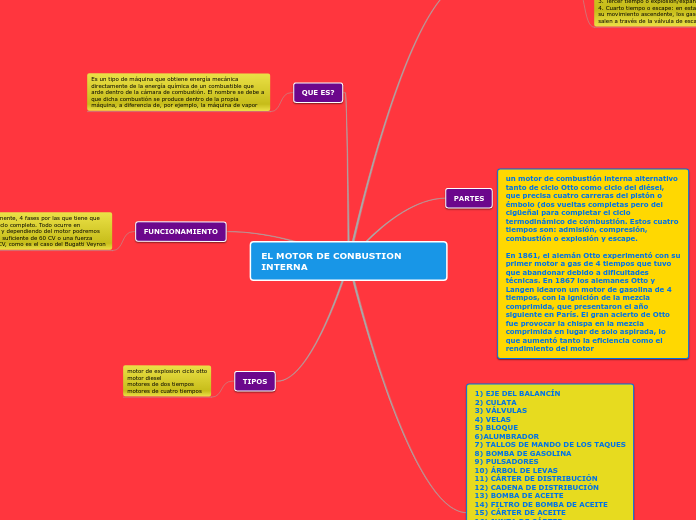 el motor de combustión interna - Mind Map