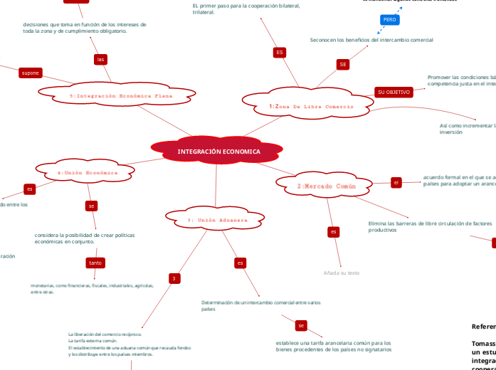 INTEGRACIÓN ECONOMICA - Mind Map
