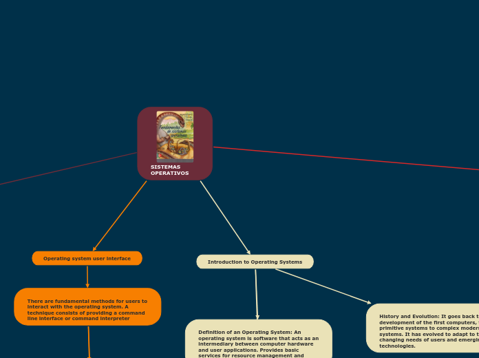 La argumentación - Mind Map