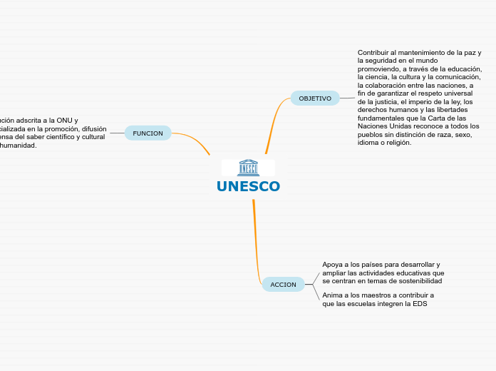 UNESCO - Mind Map