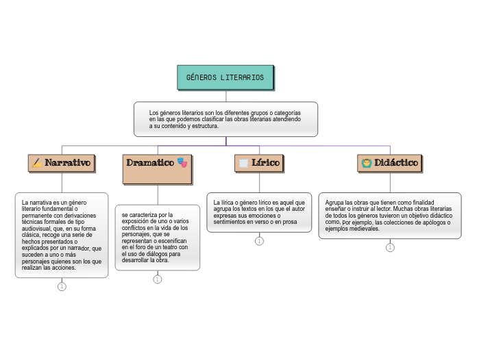 GÉNEROS LITERARIOS - Mind Map