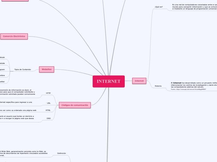 INTERNET - Mind Map