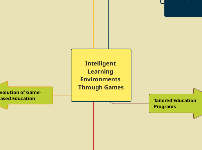 Intelligent Learning Environments Through ...- Mind Map