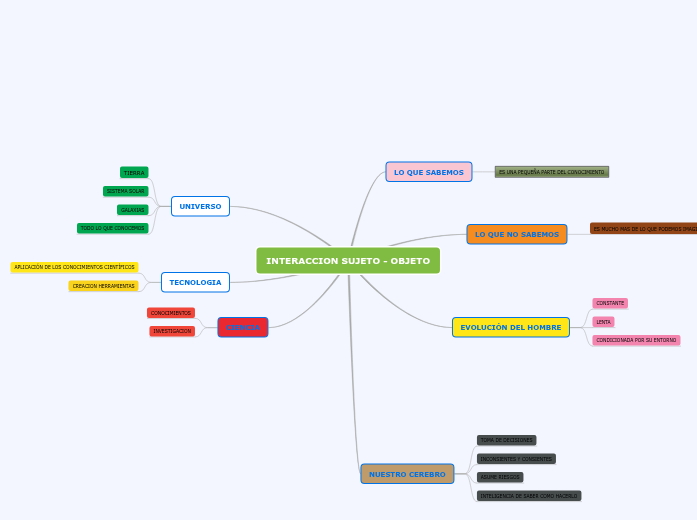 INTERACCION SUJETO - OBJETO - Mind Map