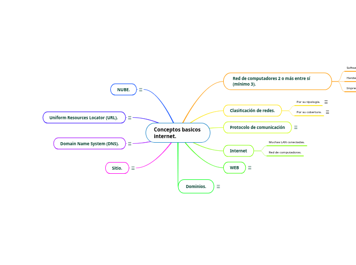 Conceptos basicos internet. - Mind Map