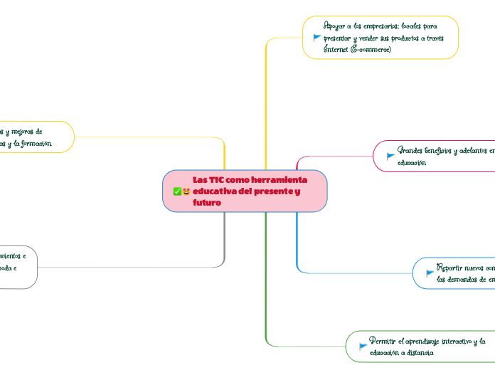 Las TIC como herramienta educativa del pre...- Mind Map