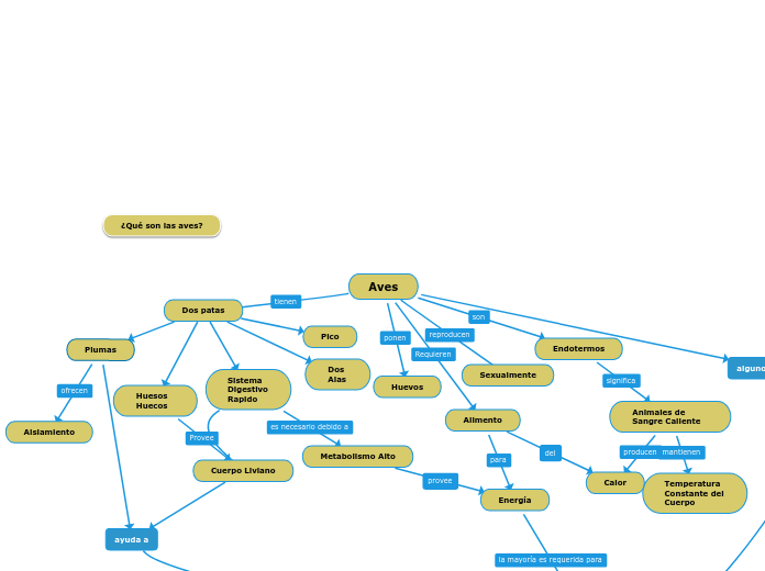 Aves - Mind Map