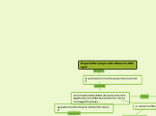 Mapa conceptual Jean Piaget - Concept Map