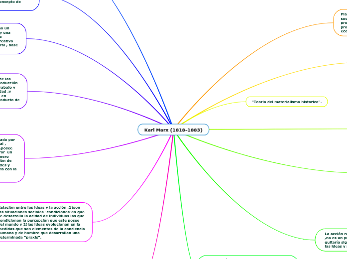 Karl Marx (1818-1883) - Mind Map