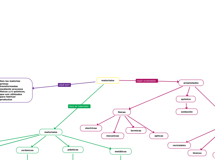 materiales - Mind Map