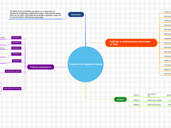 Trastorno del espectro autista - Mind Map
