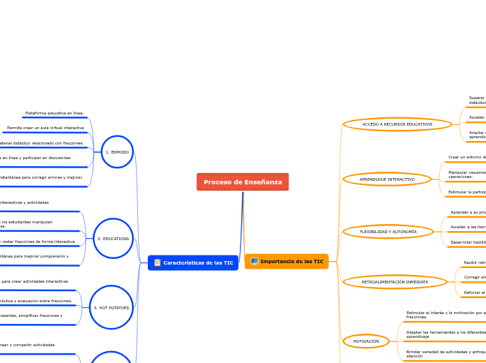 Proceso de Enseñanza - Mind Map