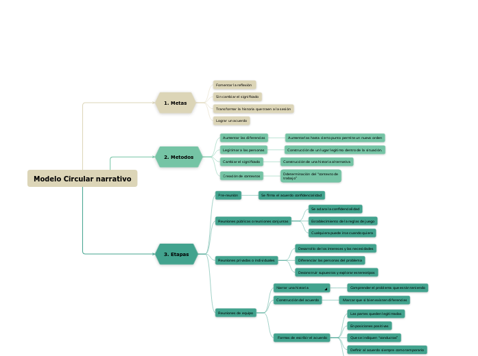 Modelo Circular narrativo - Mind Map