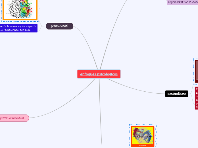 enfoques psicologicos - Mind Map