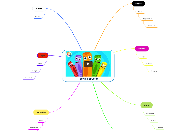Teoría del Color - Mind Map
