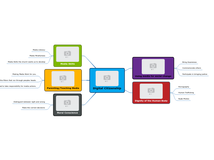 Digital Citizenship - Mind Map