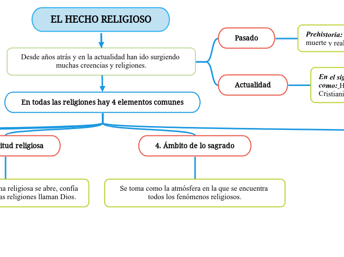 EL HECHO RELIGIOSO - Mind Map