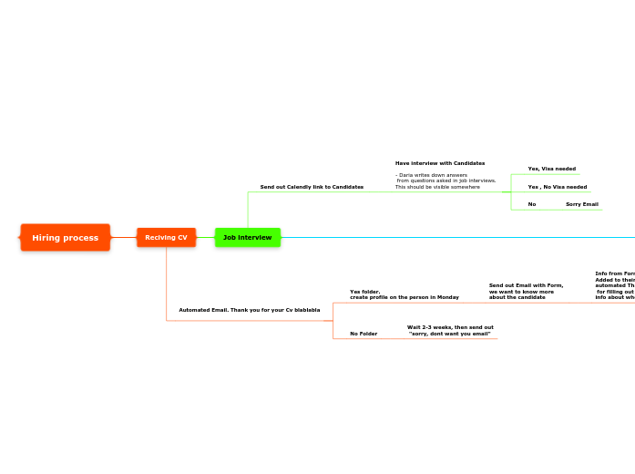 Hiring process - Mind Map