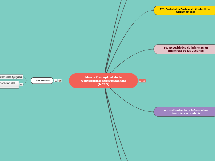 Marco Conceptual de la Contabilidad Gubern...- Mind Map
