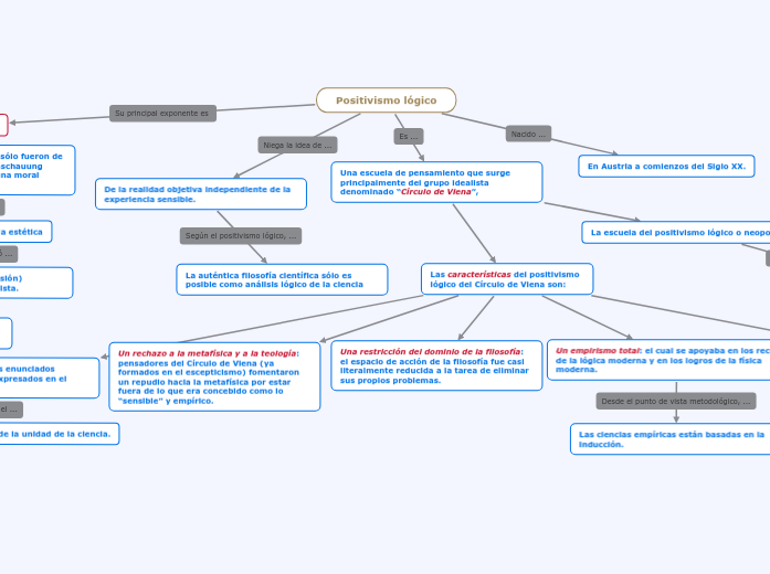 Positivismo lógico - Mind Map