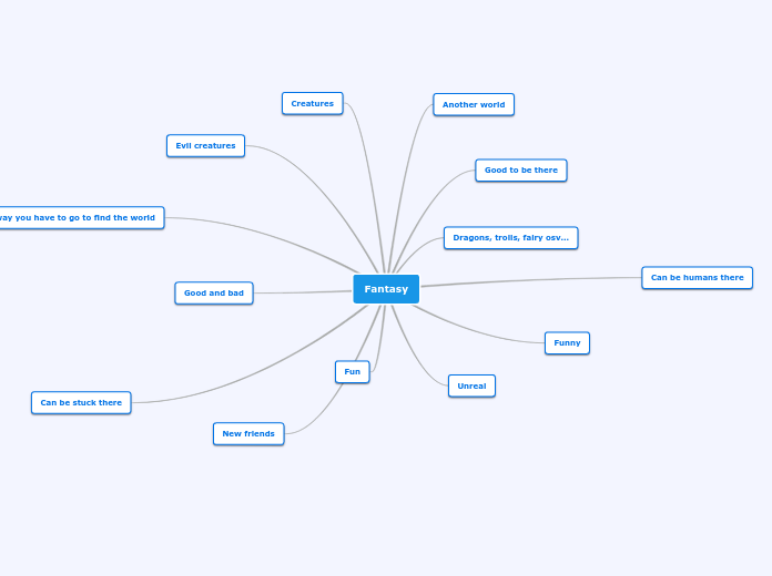 Fantasy - Mind Map