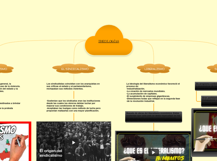 IDEOLOGÍAS - Mind Map